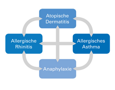 Atopischer Marsch - arztCME